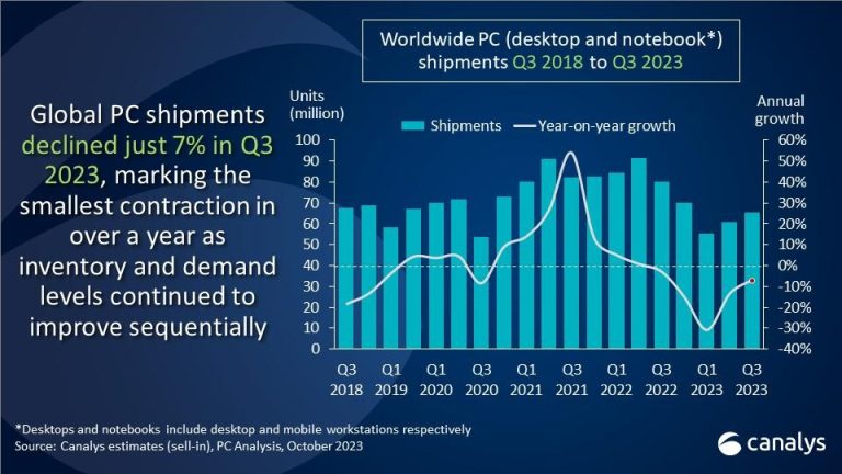 Canalys：2023年Q3 全球PC出货量环比增长8% | 互联网数据资讯网-199IT | 中文互联网数据研究资讯中心-199IT