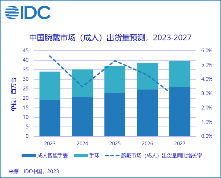 IDC：2023年第二季度中国可穿戴设备市场出货量为3,350万台 同比增长17.3% | 互联网数据资讯网-199IT | 中文互联网数据研究资讯中心-199IT
