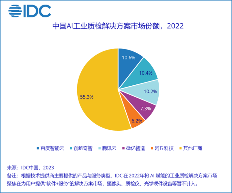 IDC：2022 年工业AI质检解决方案（不含硬件）市场规模为 2.7亿美 同比增长27.4% | 互联网数据资讯网-199IT | 中文互联网数据研究资讯中心-199IT