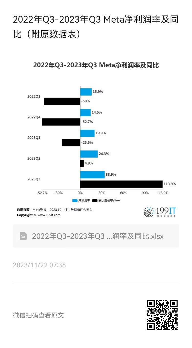 2022年Q3-2023年Q3 Meta净利润率及同比（附原数据表） | 互联网数据资讯网-199IT | 中文互联网数据研究资讯中心-199IT