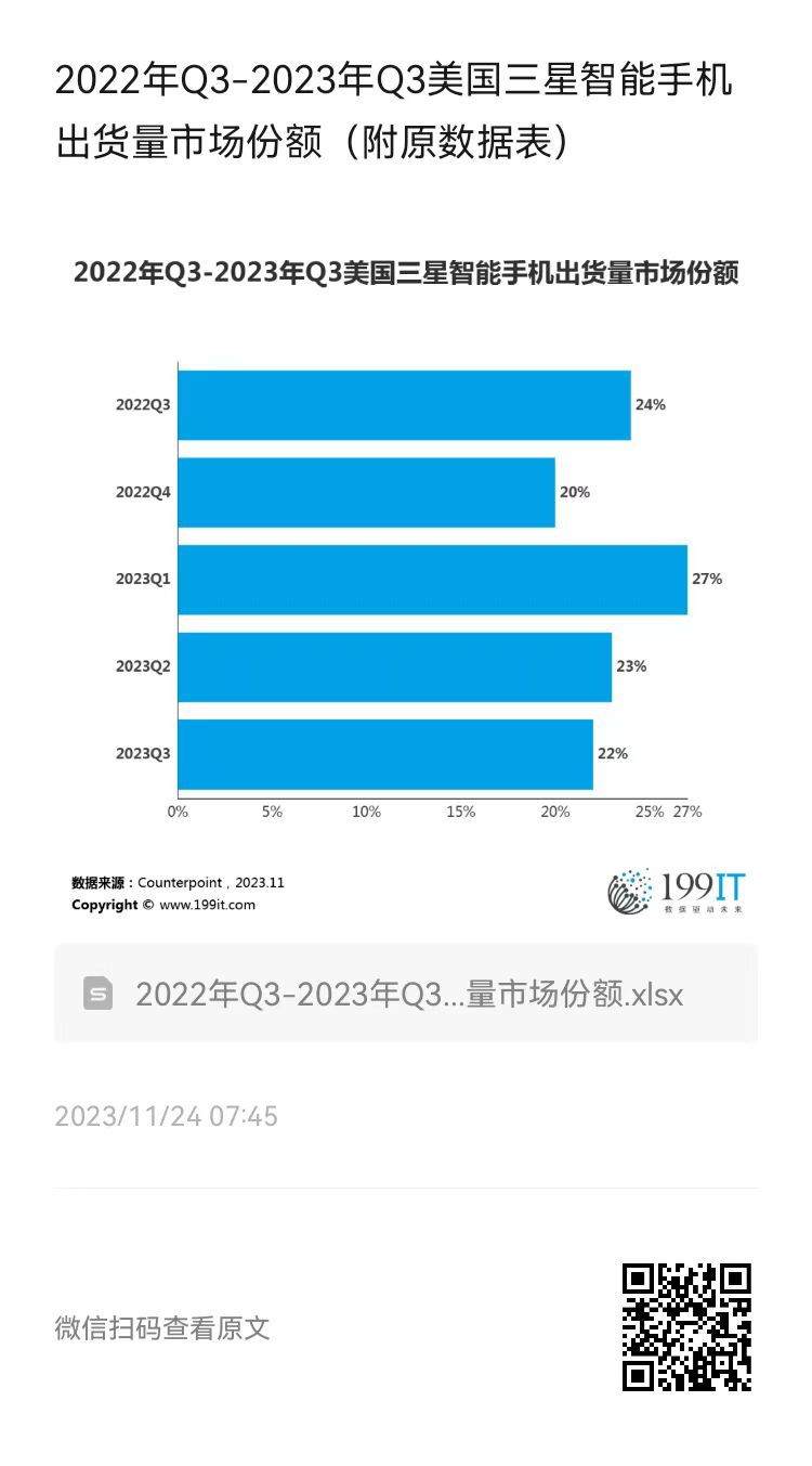 2022年Q3-2023年Q3美国三星智能手机出货量市场份额（附原数据表） | 互联网数据资讯网-199IT | 中文互联网数据研究资讯中心-199IT