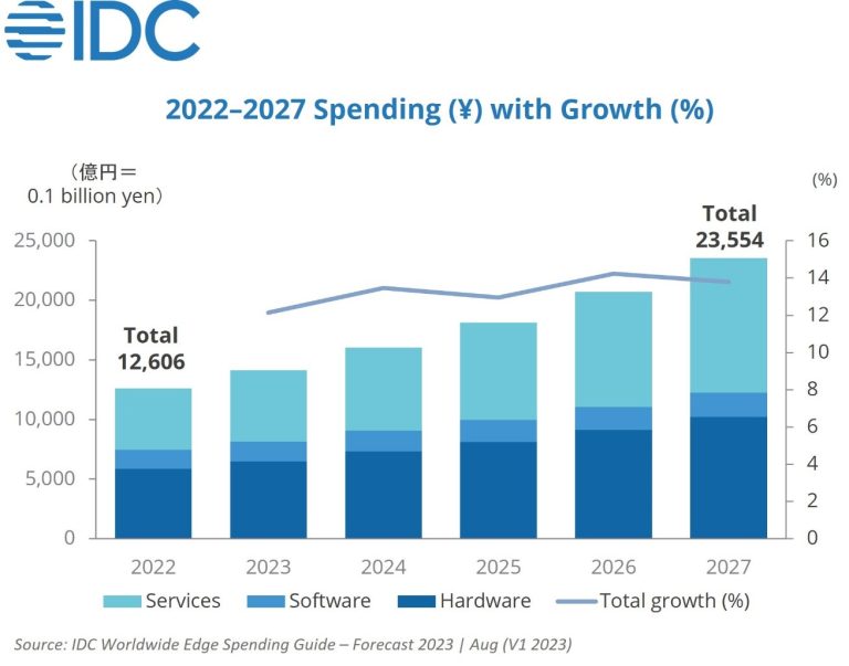IDC：2027年日本边缘基础设施市场将达到2.4万亿日元 | 互联网数据资讯网-199IT | 中文互联网数据研究资讯中心-199IT