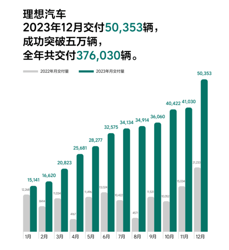 理想汽车：2023年全年理想汽车共交付376,030辆 同比增长182.2% | 互联网数据资讯网-199IT | 中文互联网数据研究资讯中心 ...