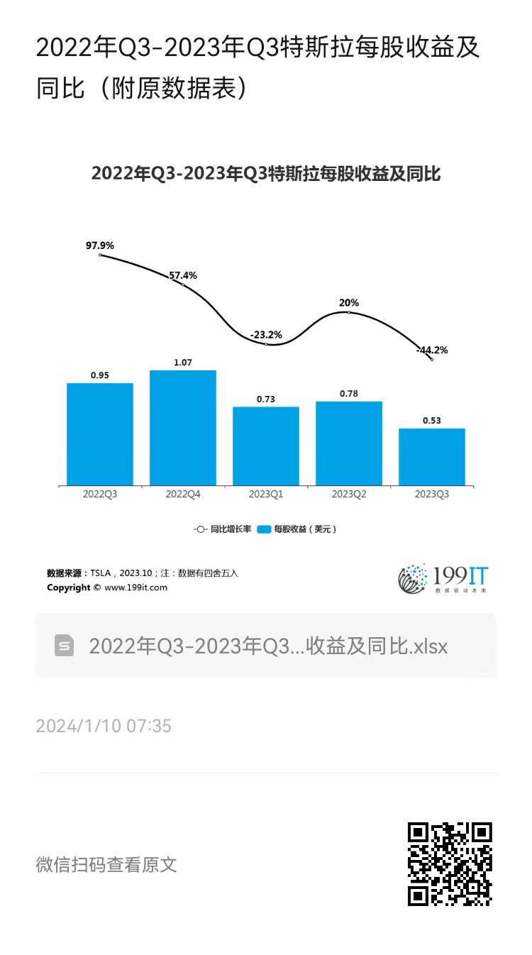 2022年Q3-2023年Q3特斯拉每股收益及同比（附原数据表） | 互联网数据资讯网-199IT | 中文互联网数据研究资讯中心-199IT