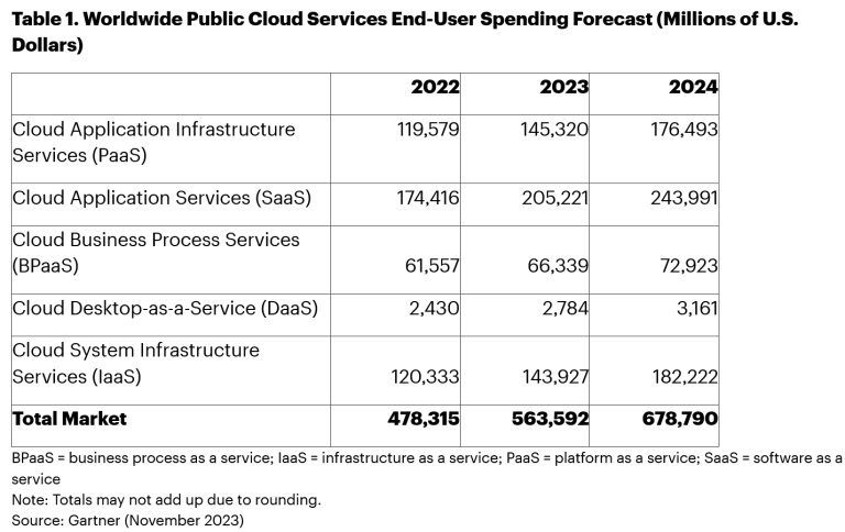 Gartner：预计2024年全球公共云服务支出达到6788亿美元 同比增长20.4% | 互联网数据资讯网-199IT | 中文互联网数据研究资讯中心-199IT