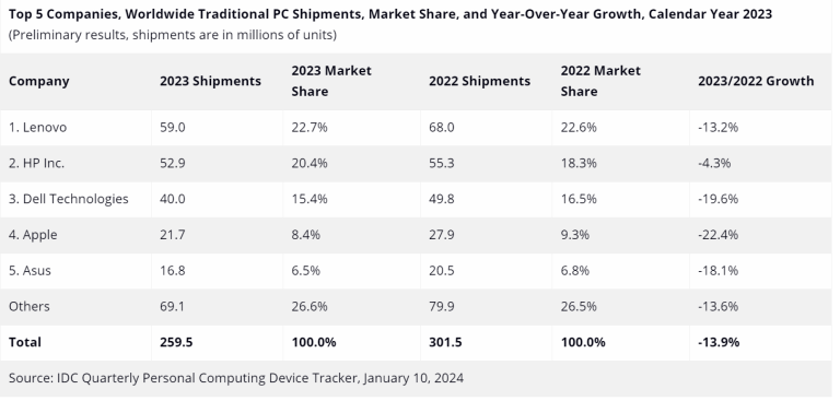 IDC：2023年全球PC出货量同比下降2.7% | 互联网数据资讯网-199IT | 中文互联网数据研究资讯中心-199IT