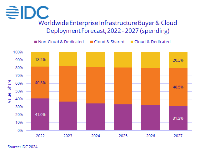 IDC：2023年全球云基础设施支出达1006亿美元 | 互联网数据资讯网-199IT | 中文互联网数据研究资讯中心-199IT