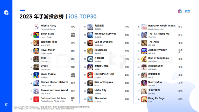 广大大&TradPlus：《2023年全球手游营销与变现趋势白皮书》 | 互联网数据资讯网-199IT | 中文互联网数据研究资讯中心-199IT