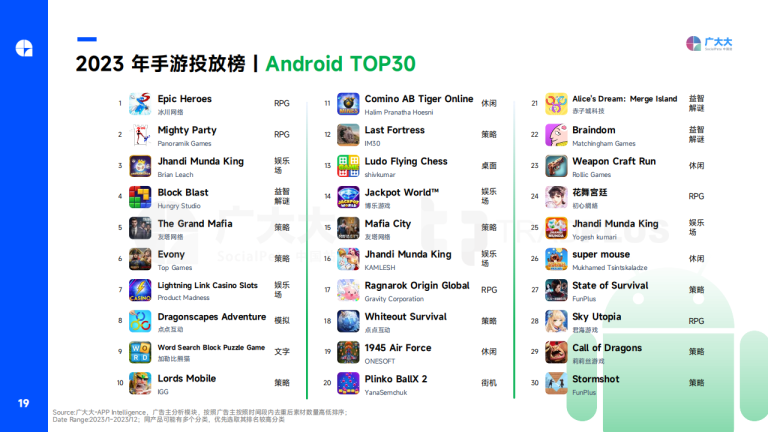 广大大&TradPlus：《2023年全球手游营销与变现趋势白皮书》 | 互联网数据资讯网-199IT | 中文互联网数据研究资讯中心-199IT
