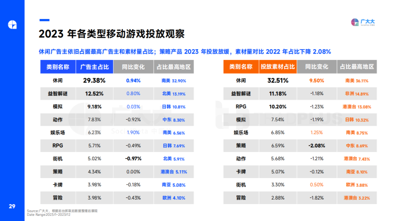广大大&TradPlus：《2023年全球手游营销与变现趋势白皮书》 | 互联网数据资讯网-199IT | 中文互联网数据研究资讯中心-199IT