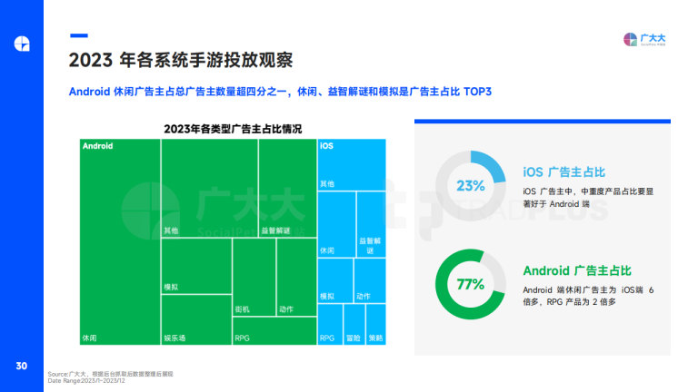 广大大&TradPlus：《2023年全球手游营销与变现趋势白皮书》 | 互联网数据资讯网-199IT | 中文互联网数据研究资讯中心-199IT