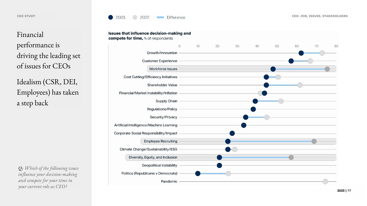 Boathouse：2023年CEO调查报告 | 互联网数据资讯网-199IT | 中文互联网数据研究资讯中心-199IT