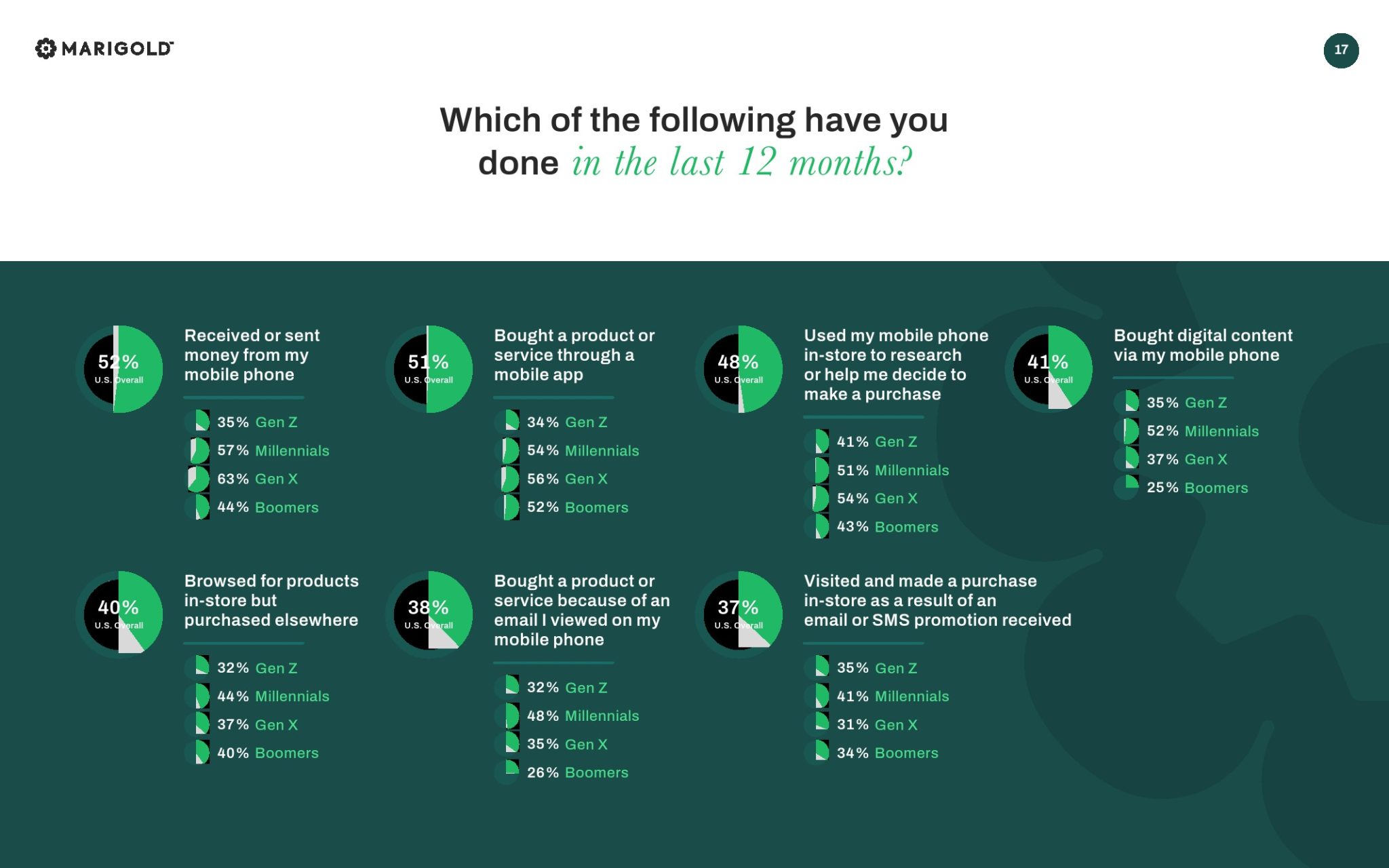 Marigold：2024年美国消费者趋势指数报告 | 互联网数据资讯网-199IT | 中文互联网数据研究资讯中心-199IT
