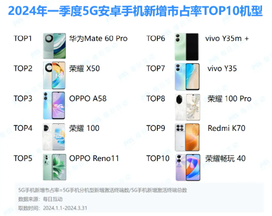 每日互动：2024年第一季度5G智能手机报告 | 互联网数据资讯网-199IT | 中文互联网数据研究资讯中心-199IT