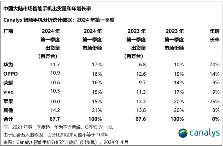 Canalys：2024年Q1中国大陆智能手机出货量达6770万台 华为出货量同比增长70% | 互联网数据资讯网-199IT | 中文互联网数据研究资讯中心-199IT