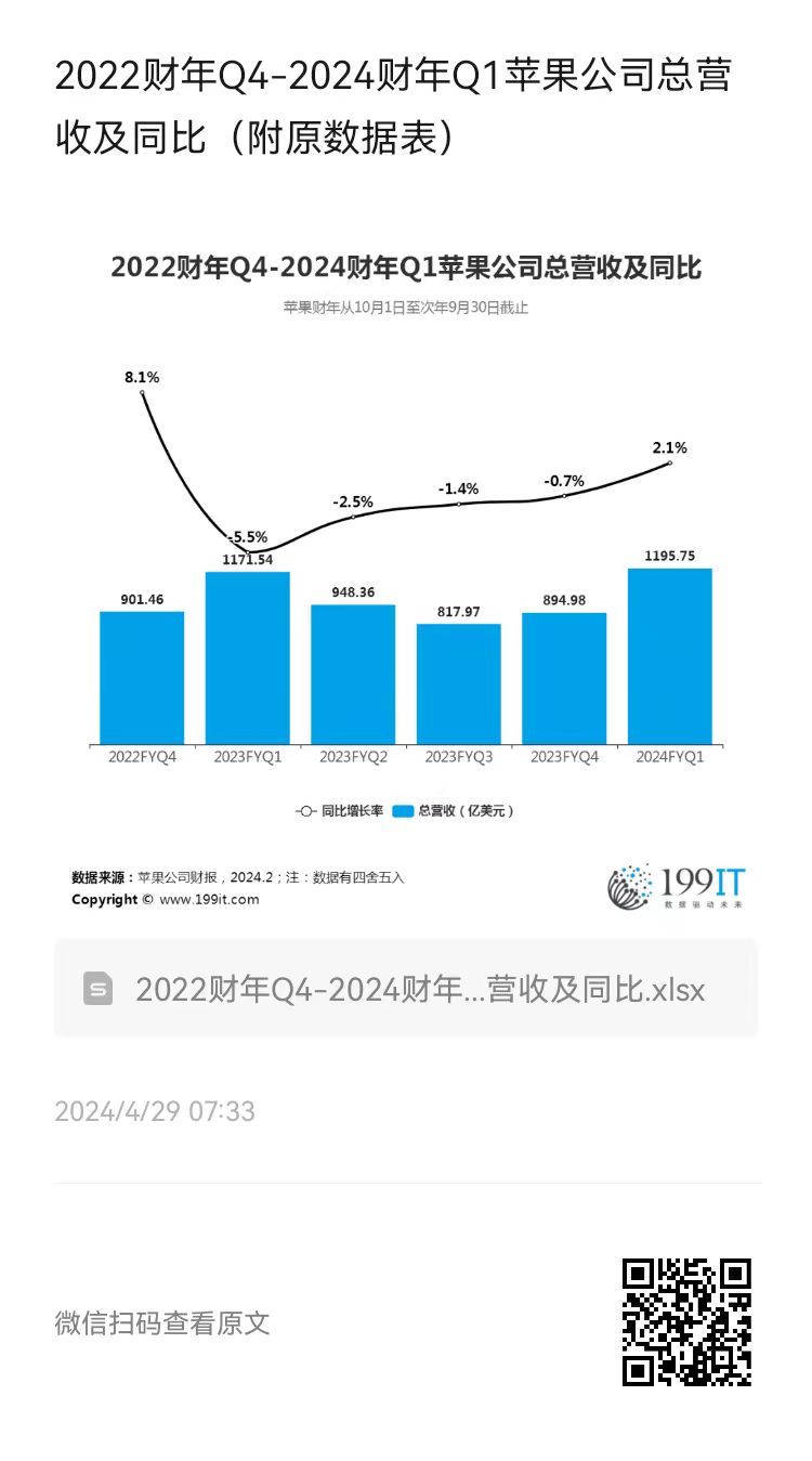 2022财年Q4-2024财年Q1苹果公司总营收及同比（附原数据表） | 互联网数据资讯网-199IT | 中文互联网数据研究资讯中心-199IT
