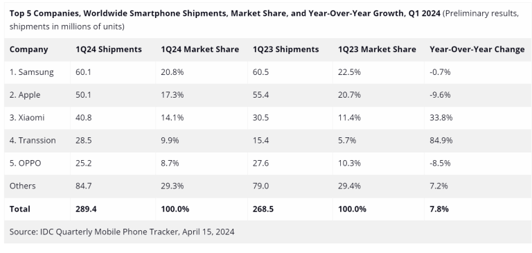 IDC：2024年Q1全球智能手机出货量同比增长7.8% | 互联网数据资讯网-199IT | 中文互联网数据研究资讯中心-199IT