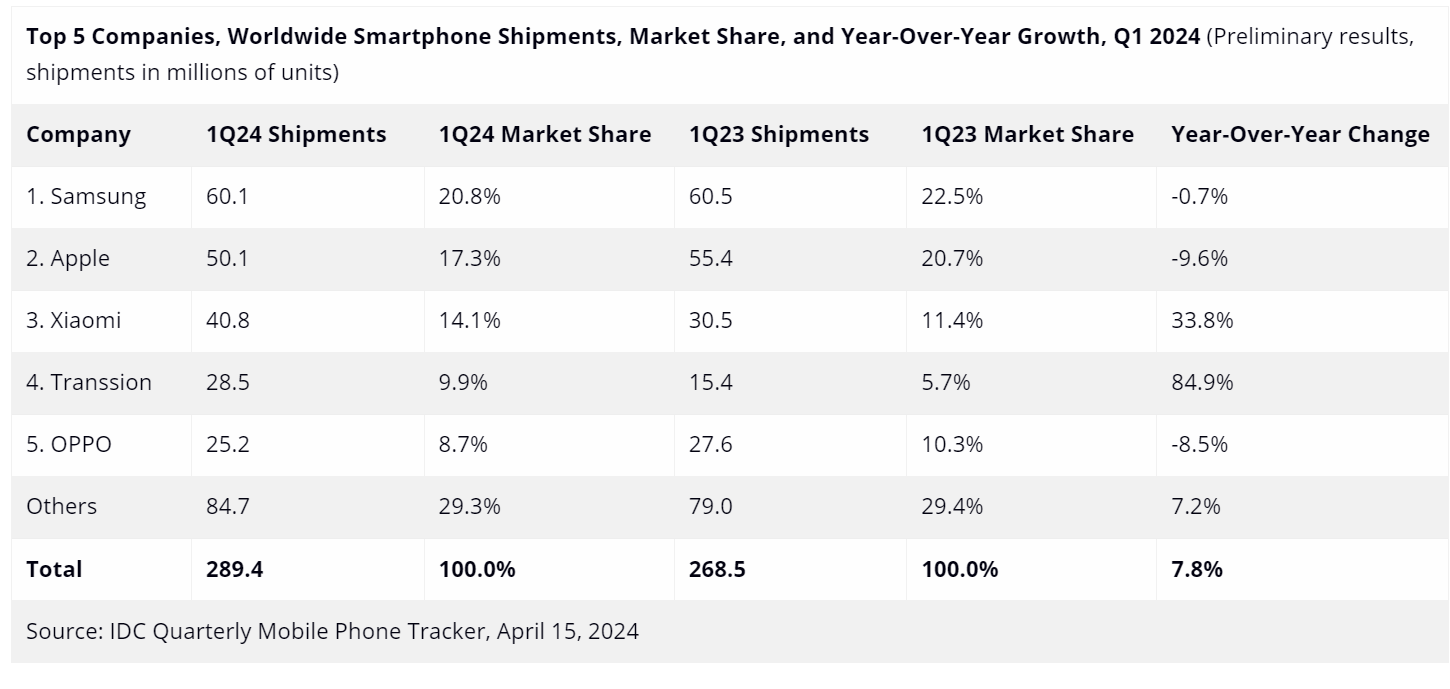 IDC：2024年Q1全球智能手机出货量同比增长7.8% | 互联网数据资讯网-199IT | 中文互联网数据研究资讯中心-199IT