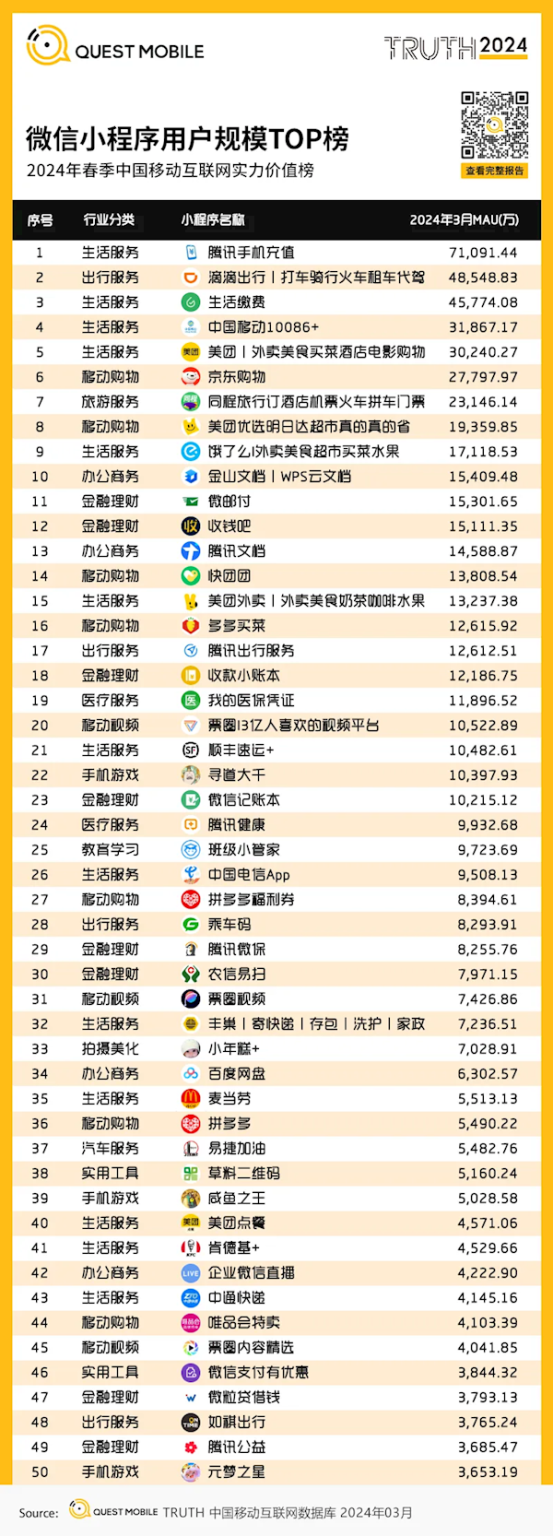 QuestMobile：2024年春季中国用户量最多的微信小程序Top50 | 互联网数据资讯网-199IT | 中文互联网数据研究资讯中心-199IT