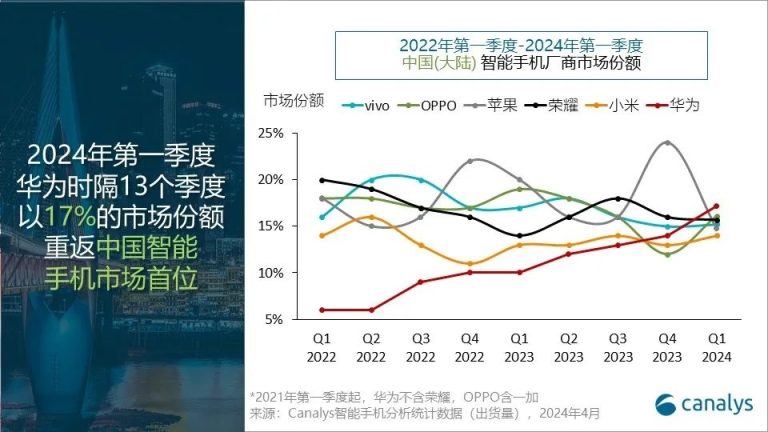 Canalys：2024年Q1华为出货量达1170万台 市场份额达17% | 互联网数据资讯网-199IT | 中文互联网数据研究资讯中心-199IT