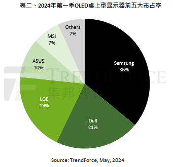 TrendForce：2024年第一季OLED桌上型显示器出货量约20万台 | 互联网数据资讯网-199IT | 中文互联网数据研究资讯中心-199IT