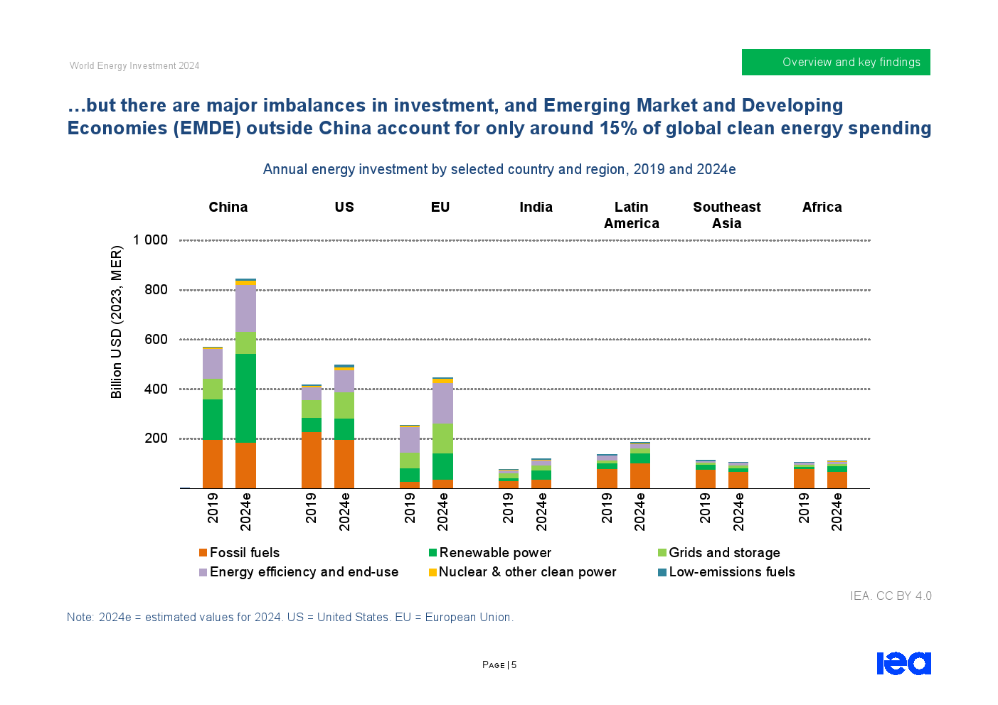 IEA：2024年全球能源投资报告 | 互联网数据资讯网-199IT | 中文互联网数据研究资讯中心-199IT