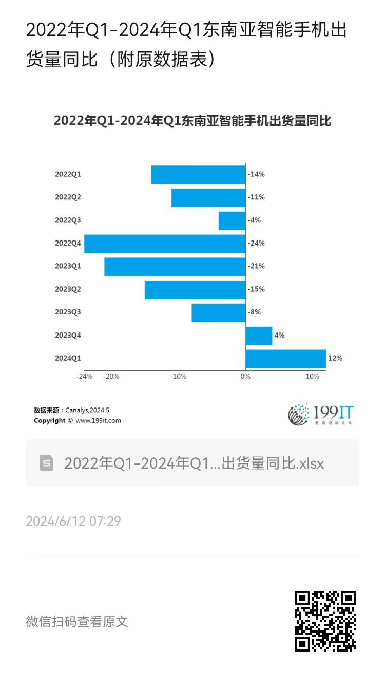 2022年Q1-2024年Q1东南亚智能手机出货量同比（附原数据表） | 互联网数据资讯网-199IT | 中文互联网数据研究资讯中心-199IT