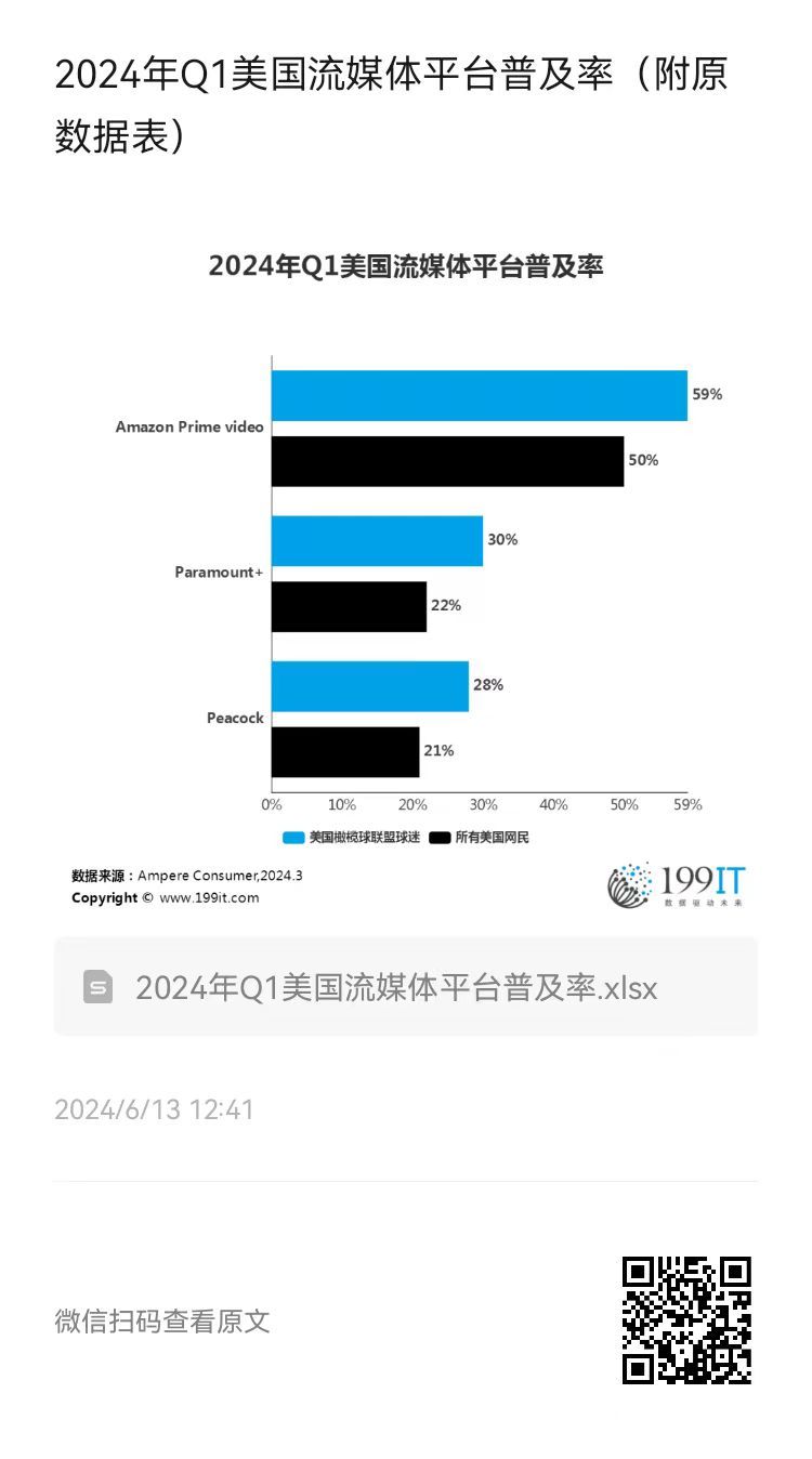 2024年Q1美国流媒体平台普及率（附原数据表） | 互联网数据资讯网-199IT | 中文互联网数据研究资讯中心-199IT