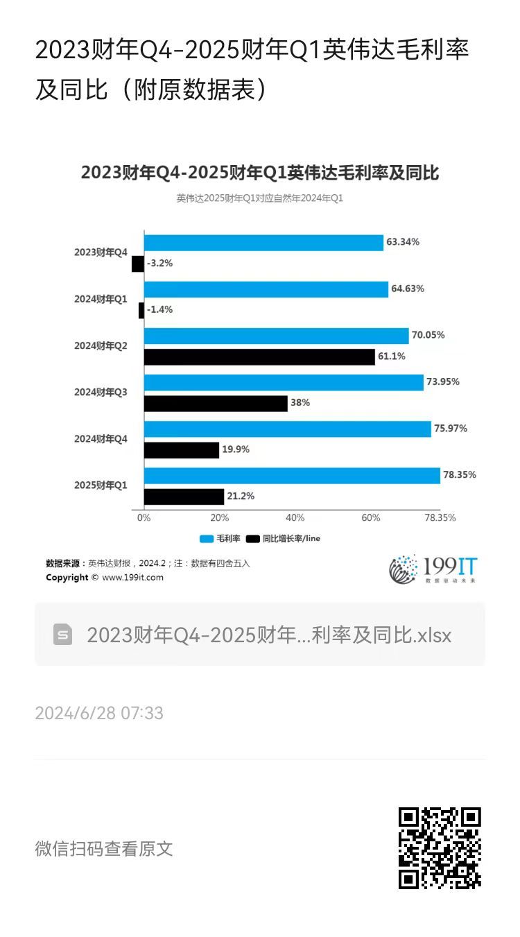 2023财年Q4-2025财年Q1英伟达毛利率及同比（附原数据表） | 互联网数据资讯网-199IT | 中文互联网数据研究资讯中心-199IT