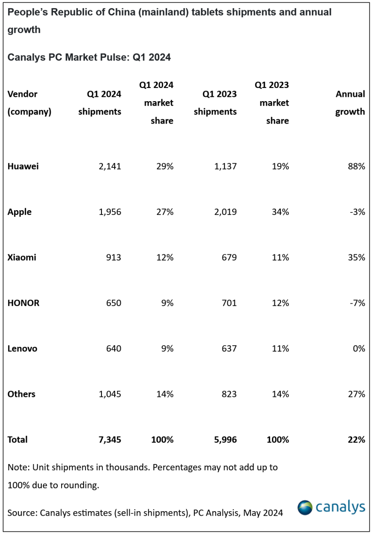 Canalys：2024年第一季度中国PC出货量下降12% | 互联网数据资讯网-199IT | 中文互联网数据研究资讯中心-199IT