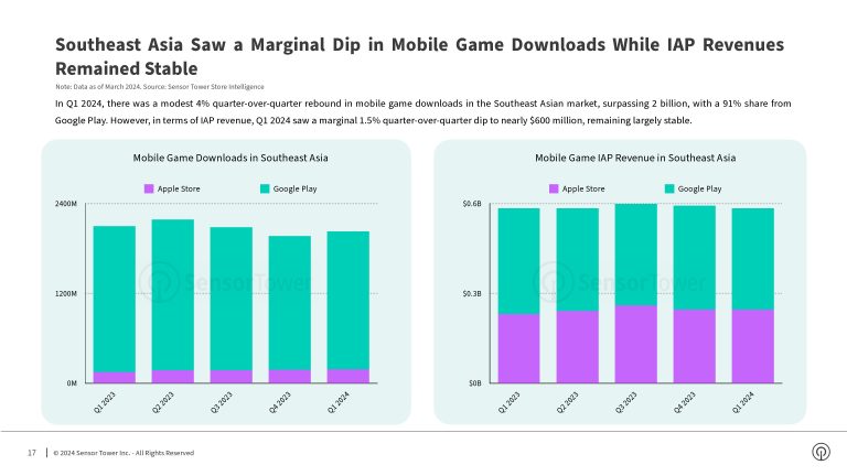 Sensor Tower：2024年亚太地区手游市场报告 | 互联网数据资讯网-199IT | 中文互联网数据研究资讯中心-199IT