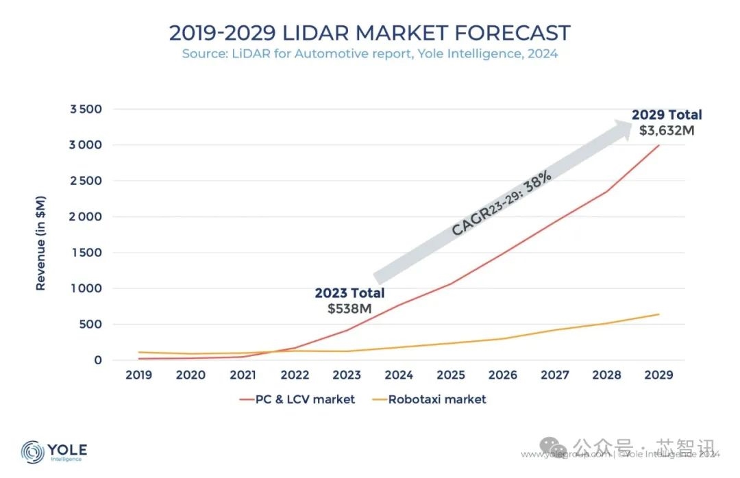 Yole Group：2023年中国厂商拿下全球84%车载激光雷达市场 禾赛第一 | 互联网数据资讯网-199IT | 中文互联网数据研究资讯中心-199IT