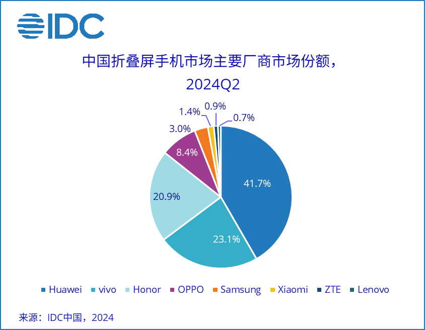 IDC：2024年Q2中国折叠屏手机市场出货量共257万台 华为以41.7%的市场份额稳居第一 | 互联网数据资讯网-199IT | 中文互联网数据研究资讯中心-199IT