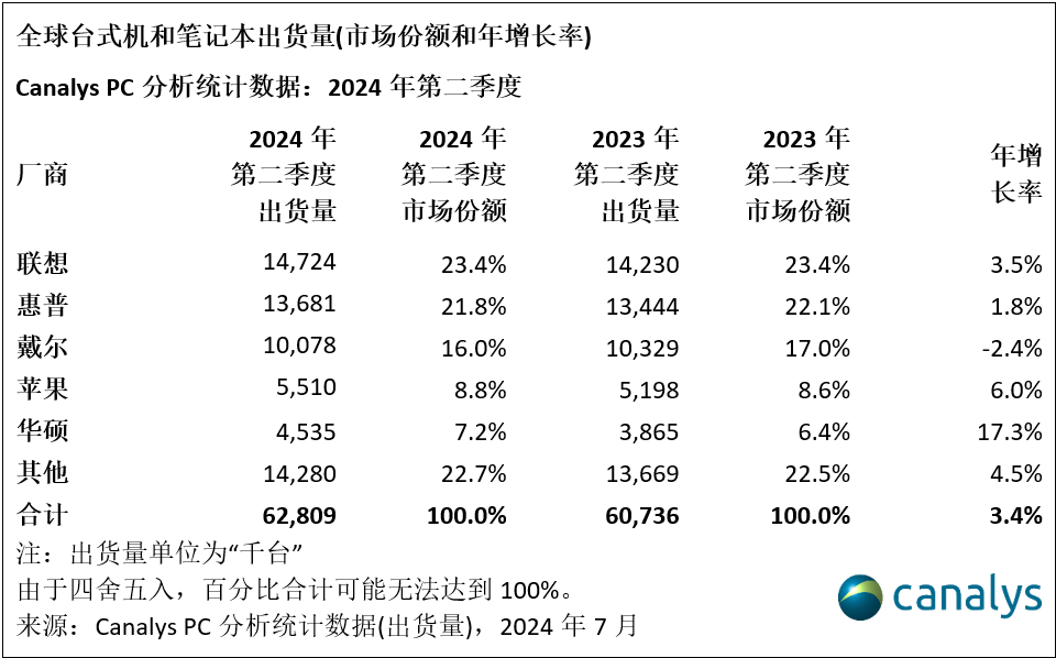 IDC：2024年Q2苹果PC出货量增超20% | 互联网数据资讯网-199IT | 中文互联网数据研究资讯中心-199IT