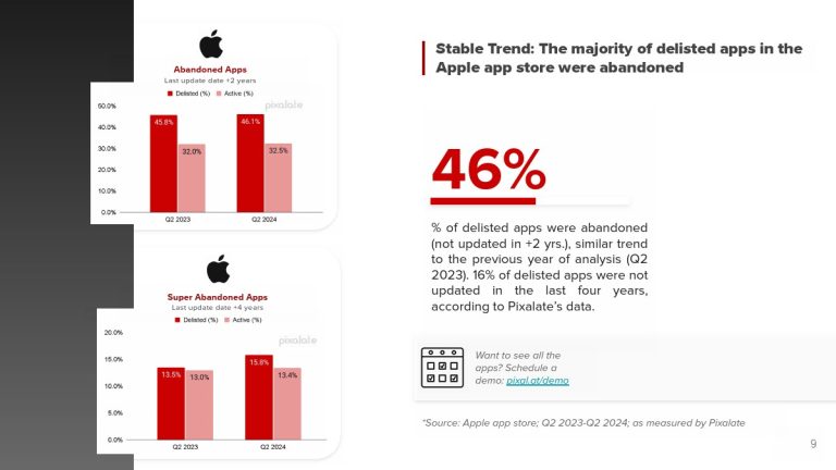 Pixalate：2024年第二季度苹果App Store报告 | 互联网数据资讯网-199IT | 中文互联网数据研究资讯中心-199IT