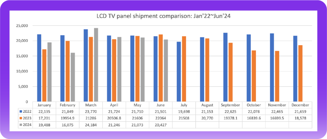Omdia：2024上半年全球电视面板出货达到1.23亿片 | 互联网数据资讯网-199IT | 中文互联网数据研究资讯中心-199IT