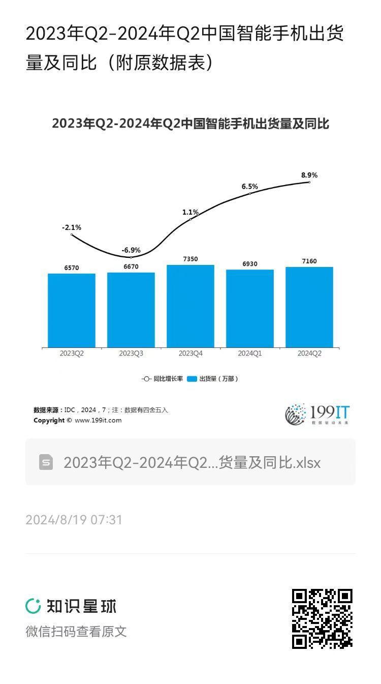 2023年Q2-2024年Q2中国智能手机出货量及同比（附原数据表） | 互联网数据资讯网-199IT | 中文互联网数据研究资讯中心-199IT