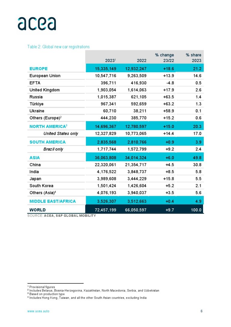 ACEA：2023年全球和欧洲汽车业报告 | 互联网数据资讯网-199IT | 中文互联网数据研究资讯中心-199IT