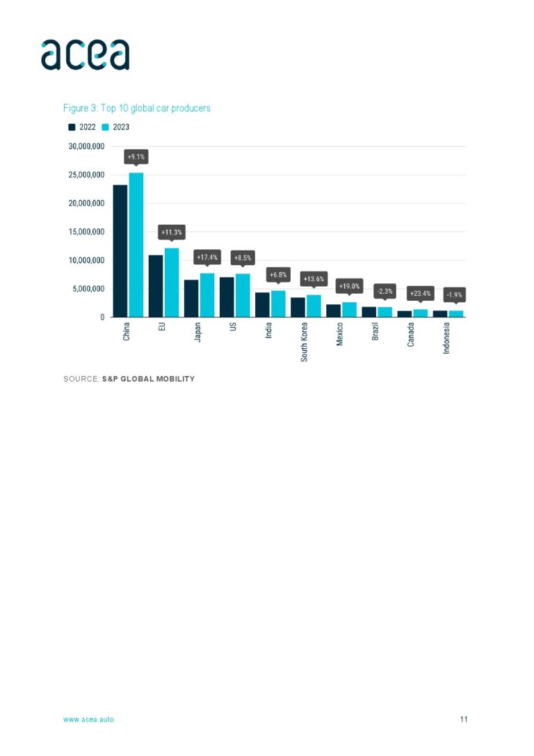 ACEA：2023年全球和欧洲汽车业报告 | 互联网数据资讯网-199IT | 中文互联网数据研究资讯中心-199IT