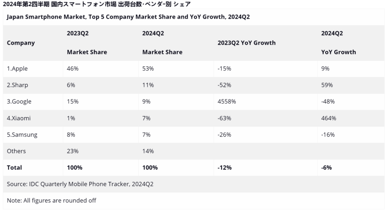 IDC Japan：2024年Q2日本手机出货量同比下降5.6% | 互联网数据资讯网-199IT | 中文互联网数据研究资讯中心-199IT
