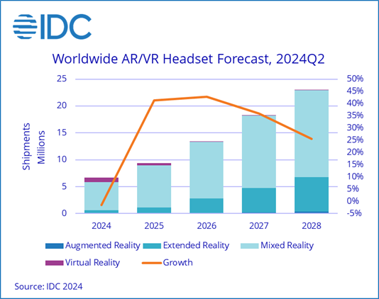 IDC：2024年AR/VR耳机出货量将下降1.5% | 互联网数据资讯网-199IT | 中文互联网数据研究资讯中心-199IT