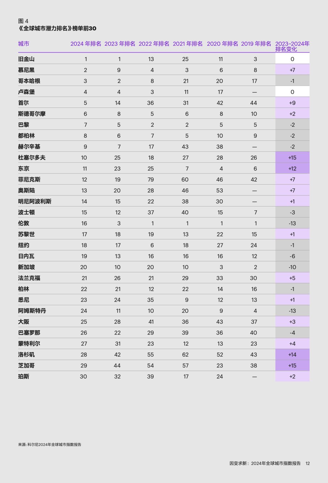 科尼尔：2024年全球城市指数报告 | 互联网数据资讯网-199IT | 中文互联网数据研究资讯中心-199IT