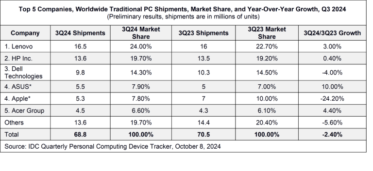 IDC：2024年Q3全球传统PC出货量达到6880万台 同比下降2.4% | 互联网数据资讯网-199IT | 中文互联网数据研究资讯中心-199IT