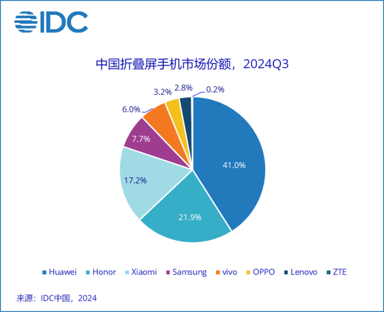IDC：2024年Q3中国折叠屏手机出货量达到223万台 | 互联网数据资讯网-199IT | 中文互联网数据研究资讯中心-199IT