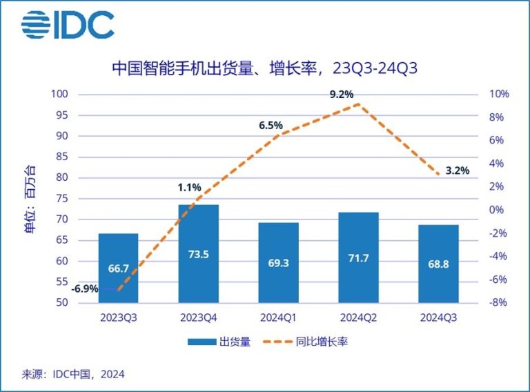 IDC：2024年Q3中国手机市场份额 vivo出货量第一 | 互联网数据资讯网-199IT | 中文互联网数据研究资讯中心-199IT