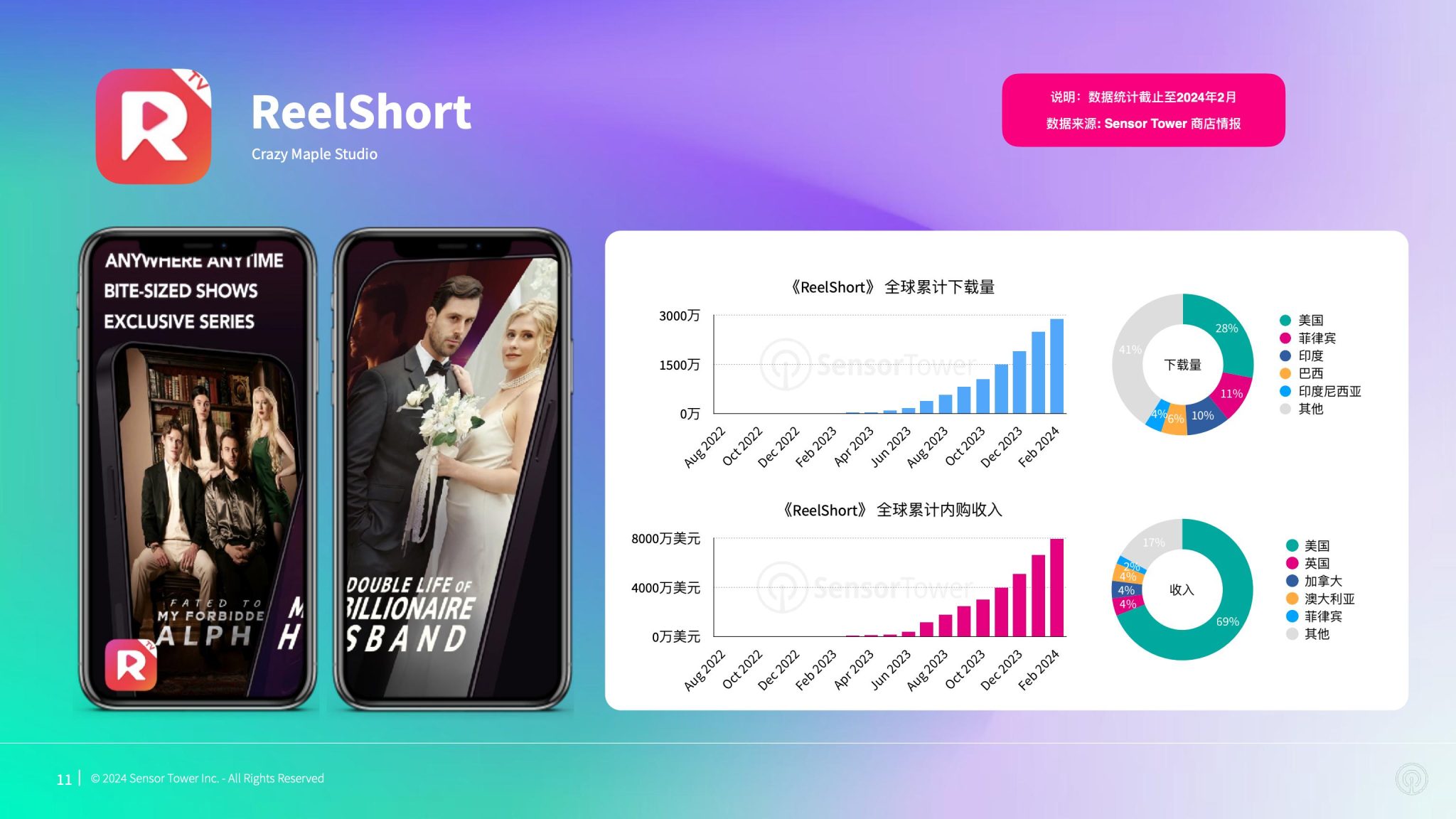 SensorTower ：2024年海外短剧应用市场趋势分析（附下载） | 互联网数据资讯网-199IT | 中文互联网数据研究资讯中心-199IT