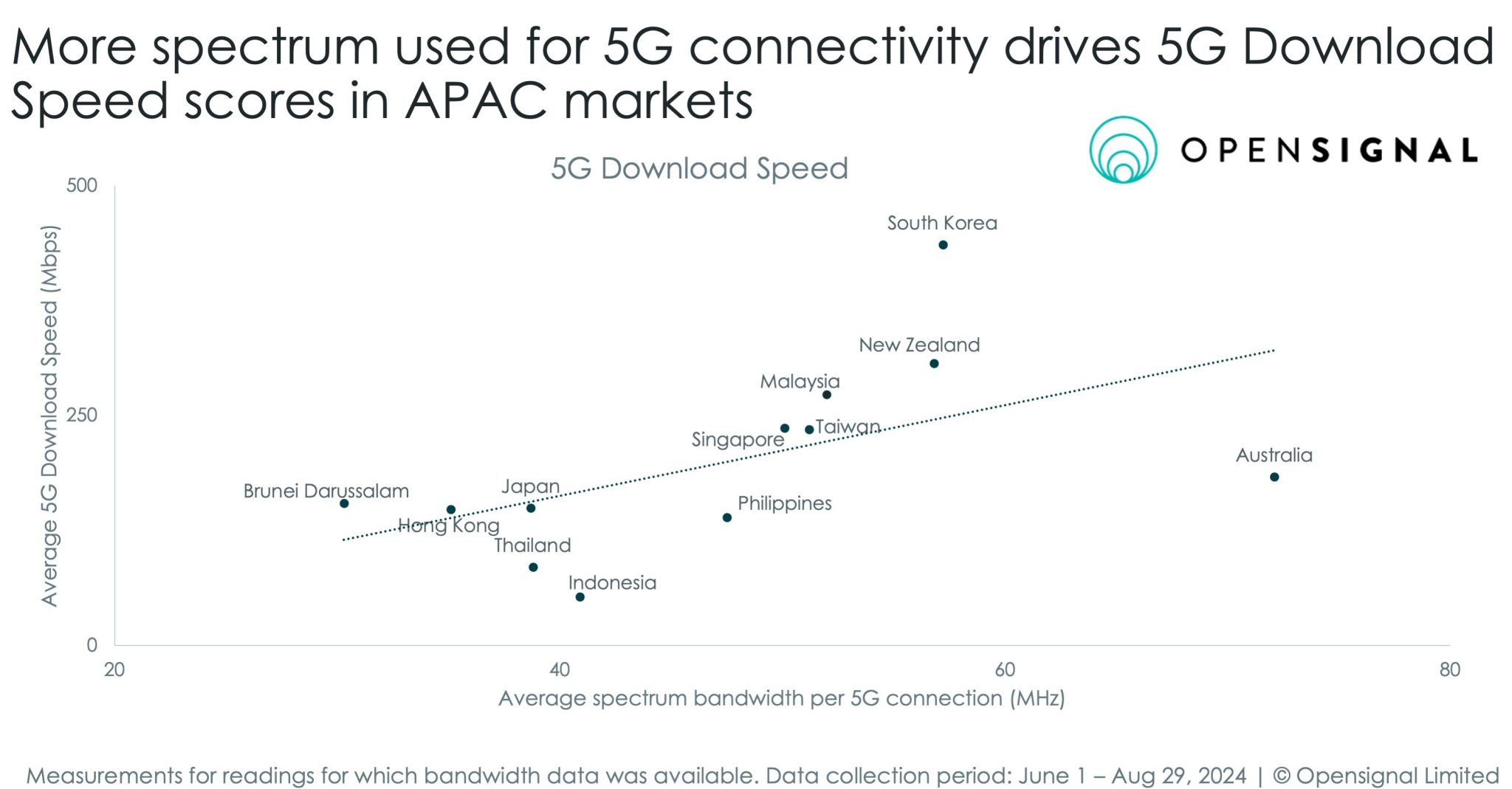 Opensignal：亚太地区移动连接和频谱调查 | 互联网数据资讯网-199IT | 中文互联网数据研究资讯中心-199IT