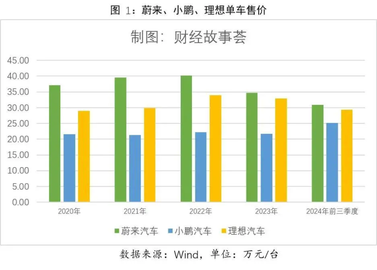 蔚来财报：2024年Q3蔚来营收186.73亿元 单车亏损10.4万元 | 互联网数据资讯网-199IT | 中文互联网数据研究资讯中心-199IT