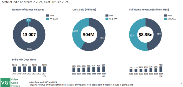 VG Insights：2024年Q1-Q3Steam独立游戏销售收入达40亿美元 占平台总收入48% | 互联网数据资讯网-199IT ...