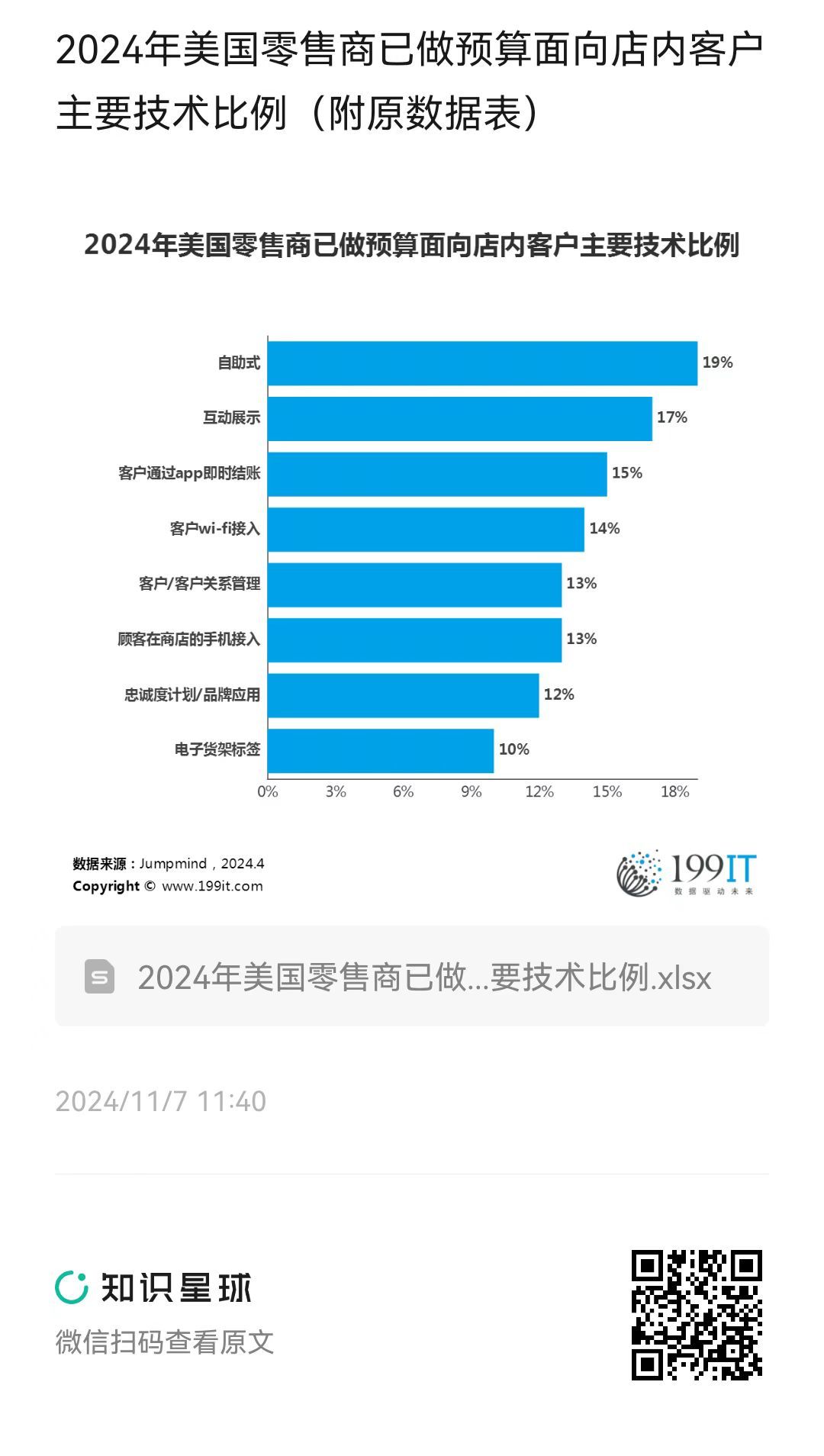 2024年美国零售商已做预算面向店内客户主要技术比例（附原数据表） | 互联网数据资讯网-199IT | 中文互联网数据研究资讯中心-199IT
